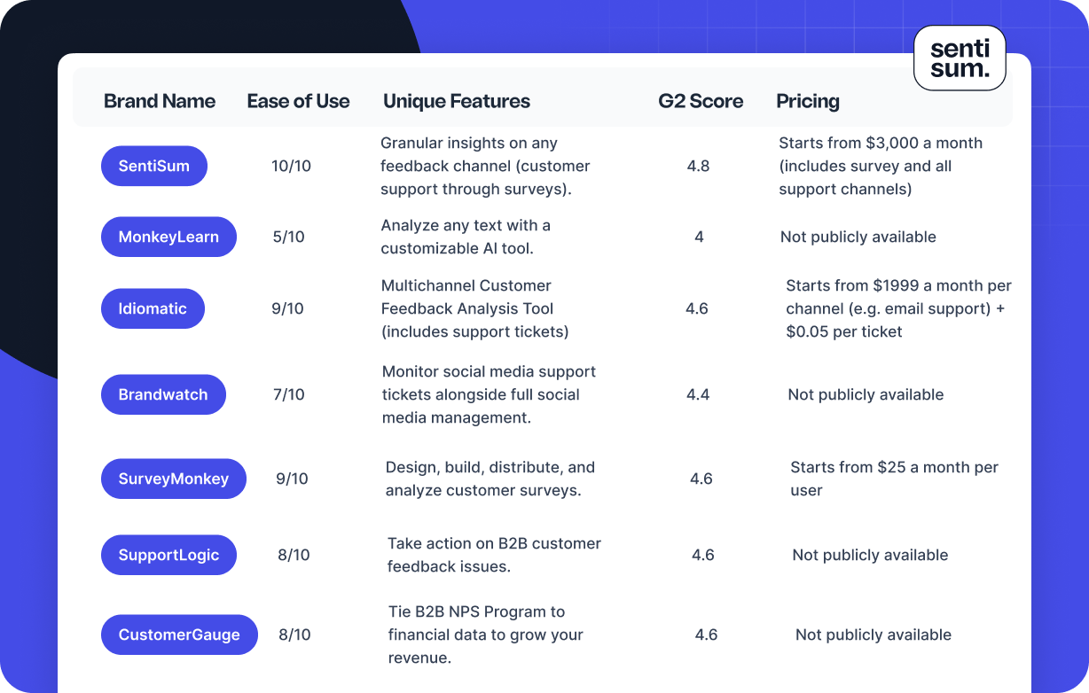 7 Best Customer Feedback Analysis Tools For Granular Insights 